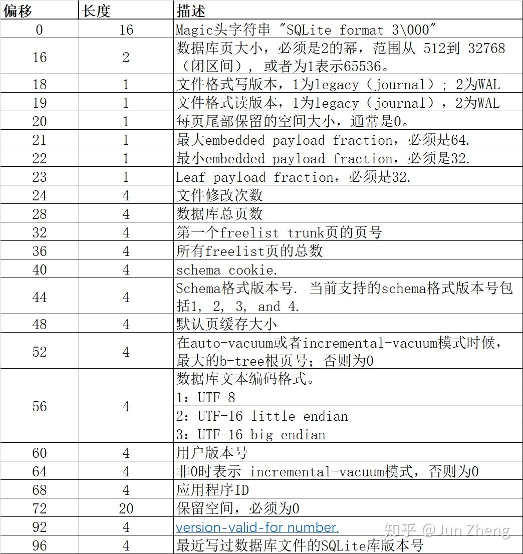 SQLite数据库文件格式 - 知乎