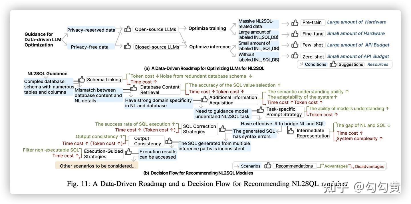 【NL2SQL论文-24年8月】A Survey of NL2SQL with Large Language Models（和大模型相关的部分 ...