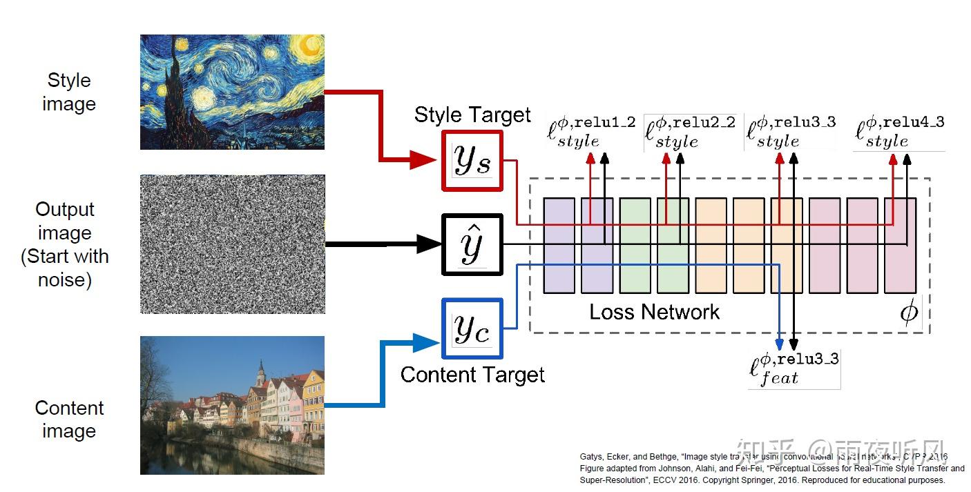 Style Transfer | 风格迁移综述 - 知乎