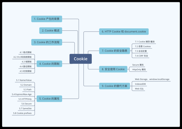 深挖前端 JavaScript 知识点 —— 史上最全面、最详细的 Cookie 总结 - 知乎