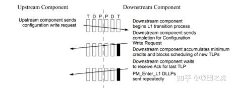 PCIe协议学习-ASPM和PCI-PM - 知乎