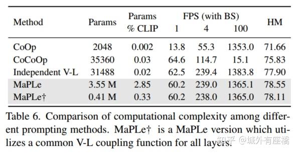 CVPR2023 | MaPLe: Multi-modal Prompt Learning - 知乎