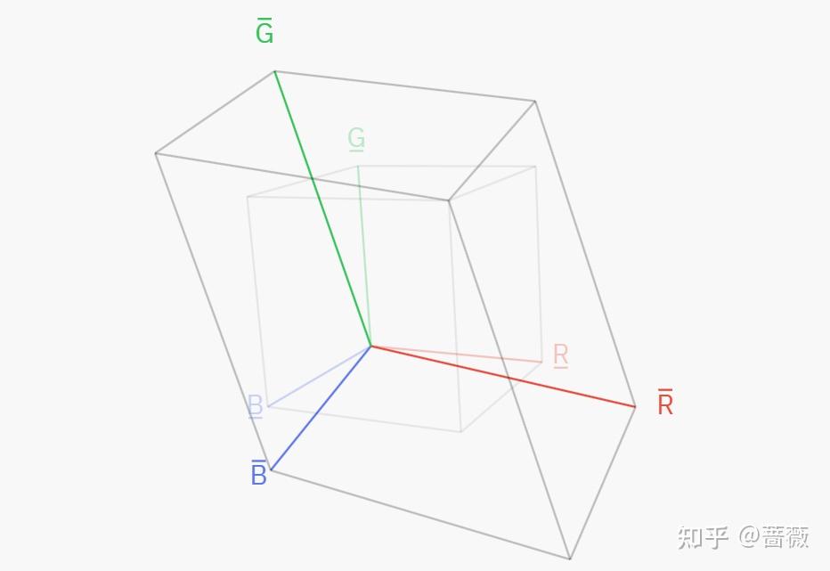色彩空间学习笔记——关于RGB/sRGB/XYZ/Lab/Luv那点事儿（一） - 知乎