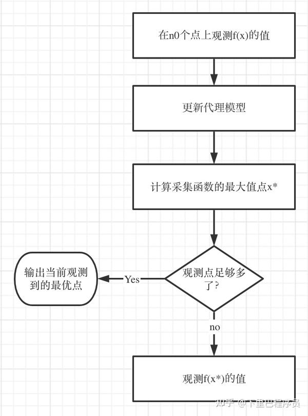 一文详解贝叶斯优化（Bayesian Optimization）原理 - 知乎