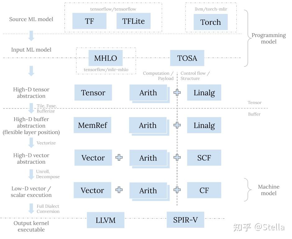 机器学习编译器代码生成相关 MLIR Dialect - 知乎