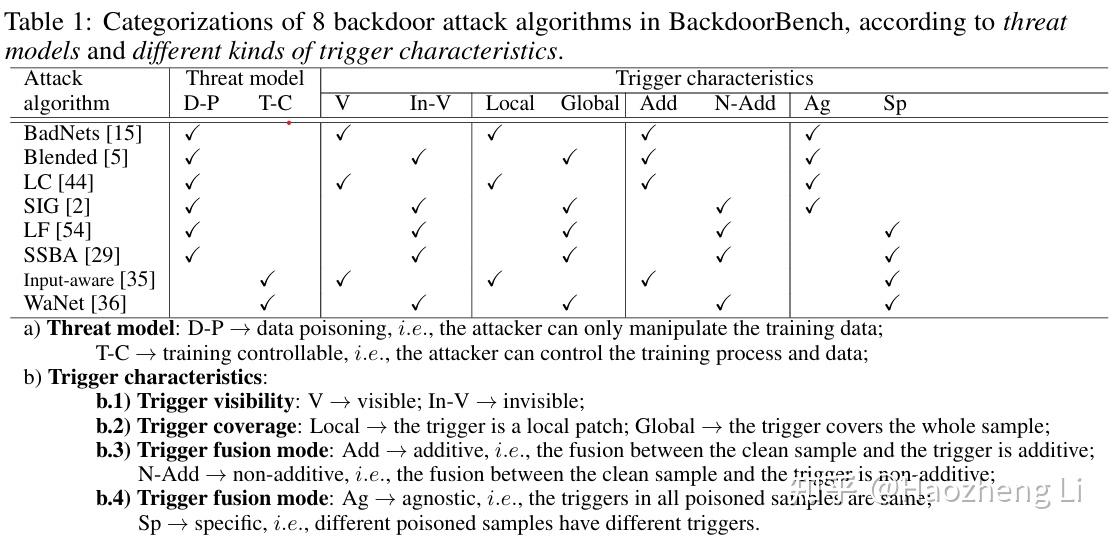 2024/1/5——BackdoorBench: A Comprehensive Benchmark of Backdoor Learning - 知乎