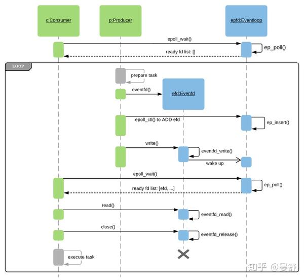 图文详解Linux EPOLL - 知乎