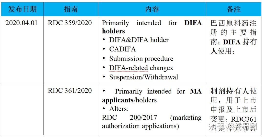 巴西原料药注册CADIFA程序介绍 - 知乎