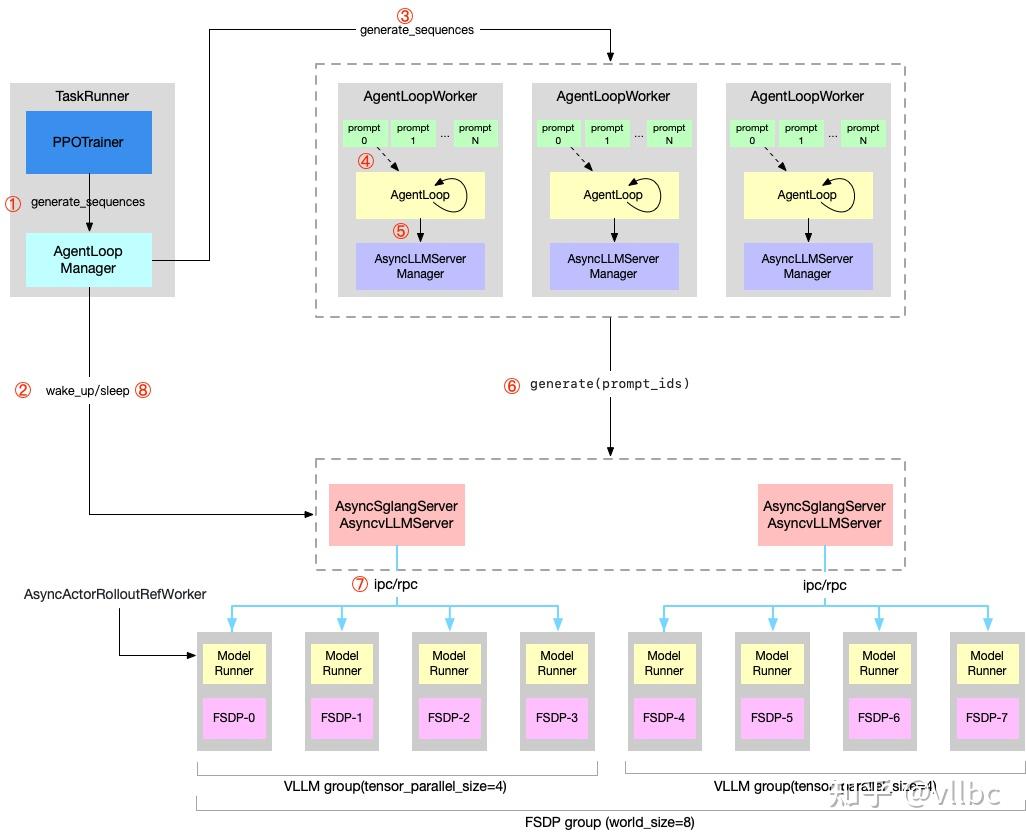 verl的多轮工具调用（agent_loop） - 知乎