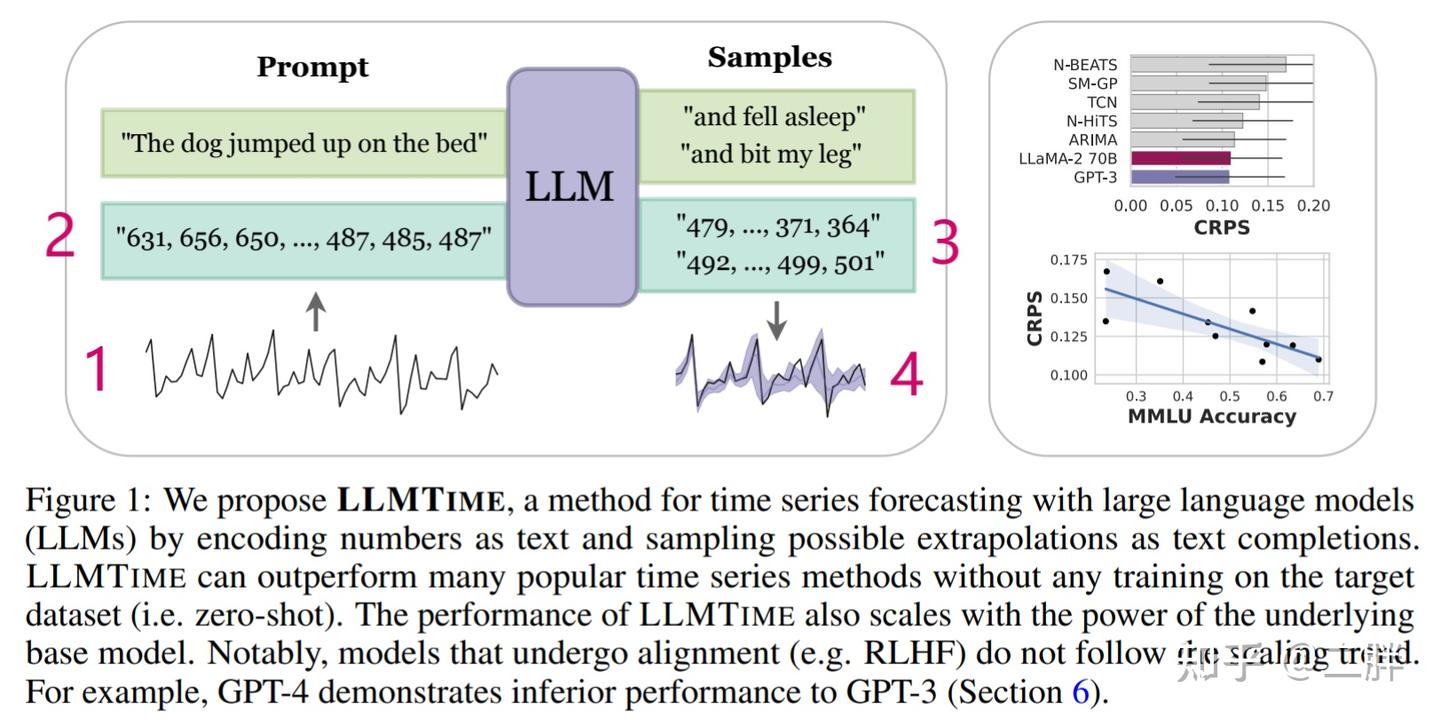 【解读】Large Language Models Are Zero-Shot Time Series Forecasters - 知乎