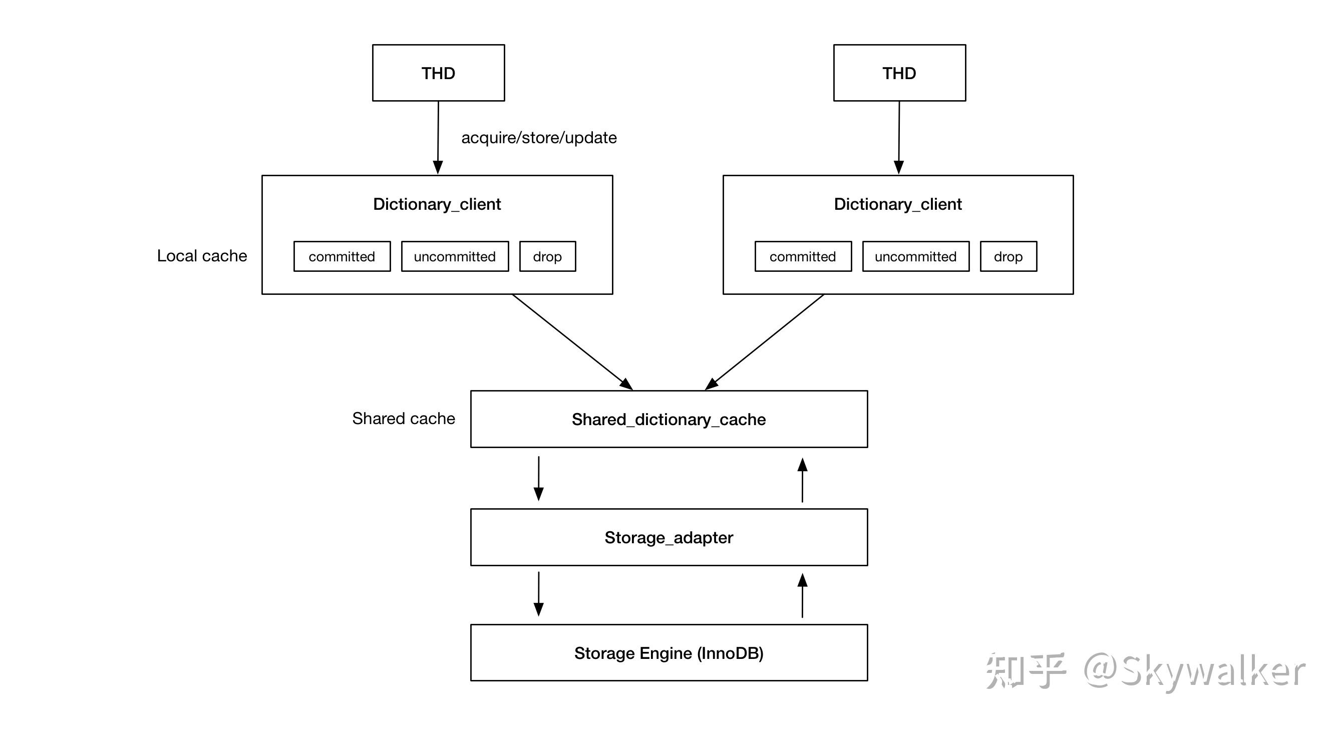 InnoDB：DDL（2） - 知乎