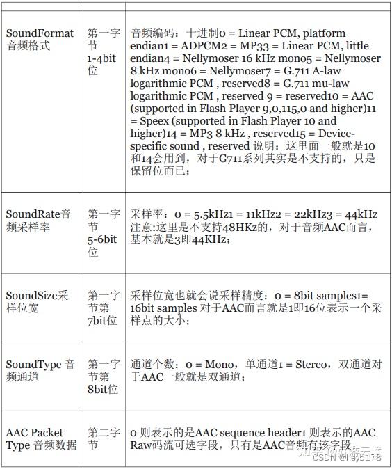 音视频封装：FLV格式详解和打包H264、AAC方案（下） - 知乎