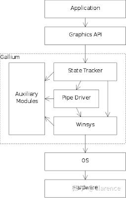 Gallium3D Architecture - 知乎