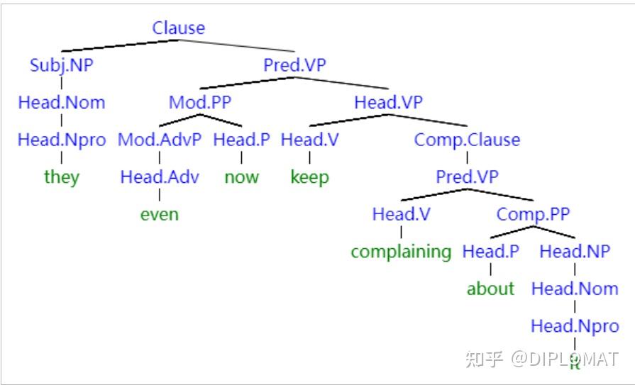 a Clause-Subject-Predicate tree model - 知乎