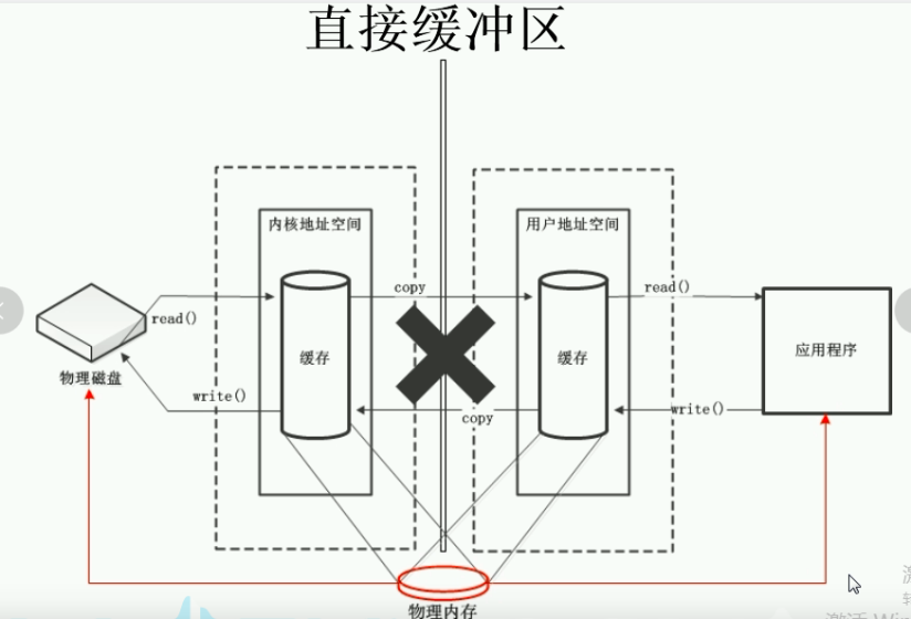 JAVA BIO与NIO、AIO的区别(容易理解) - 知乎