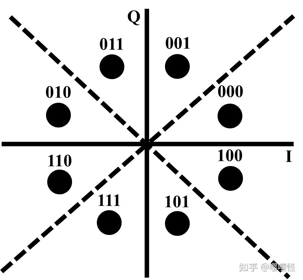 Signal Constellation Diagram - 知乎