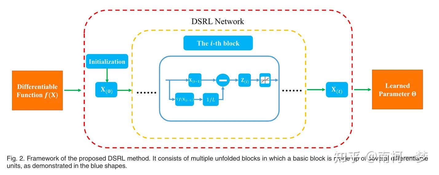 Learning Deep Sparse Regularizers[2022, PAMI, Wang, et al][笔记] - 知乎