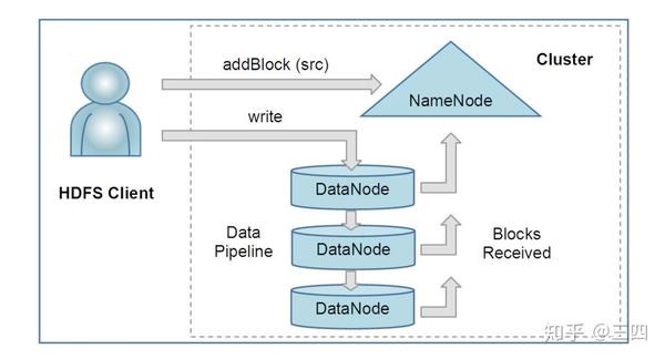 【存储论文笔记】Hadoop Distribute File System(HDFS) - 知乎