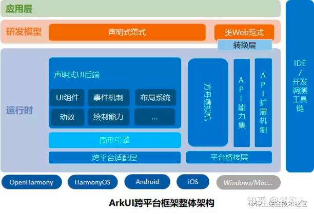 初识鸿蒙跨平台开发框架ArkUI-X - 知乎