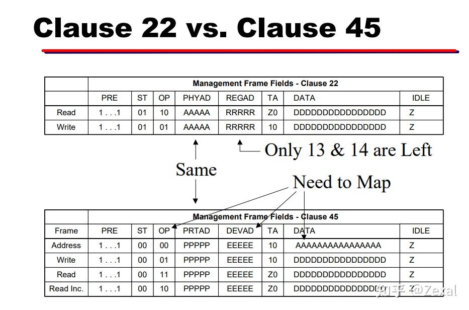 MDIO/XMDIO学习笔记 - 知乎