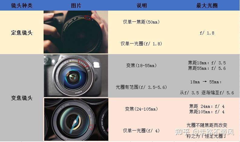 相机镜头分类：佳能、索尼、富士、尼康镜头怎么选？一文看懂镜头参数规格 - 知乎