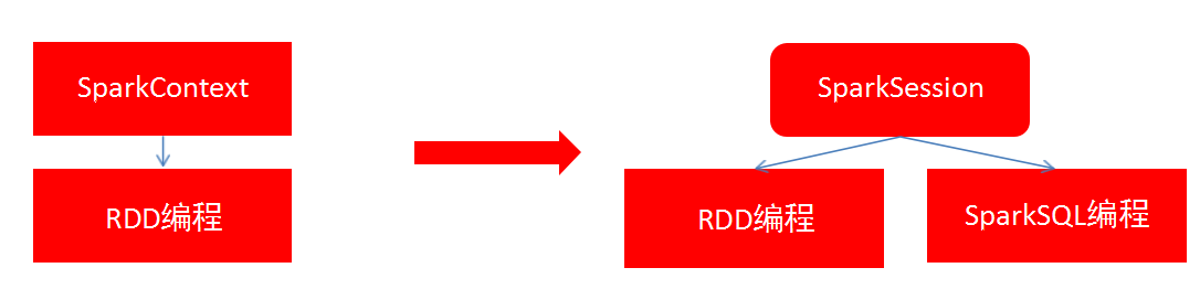 SparkSQL-第二章：SparkSQL 概述 - 知乎