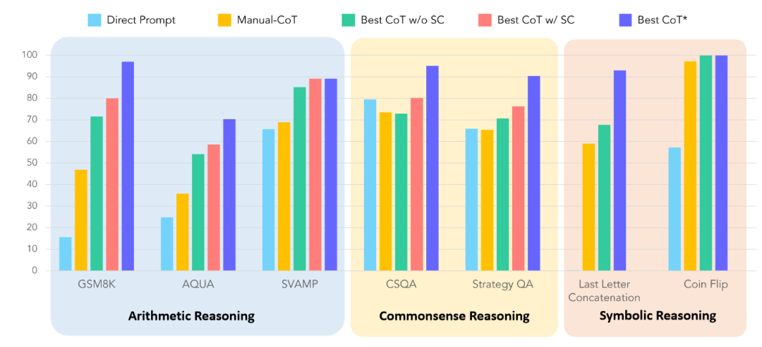 从 CoT 到 Agent，最全综述来了！上交出品 - 知乎