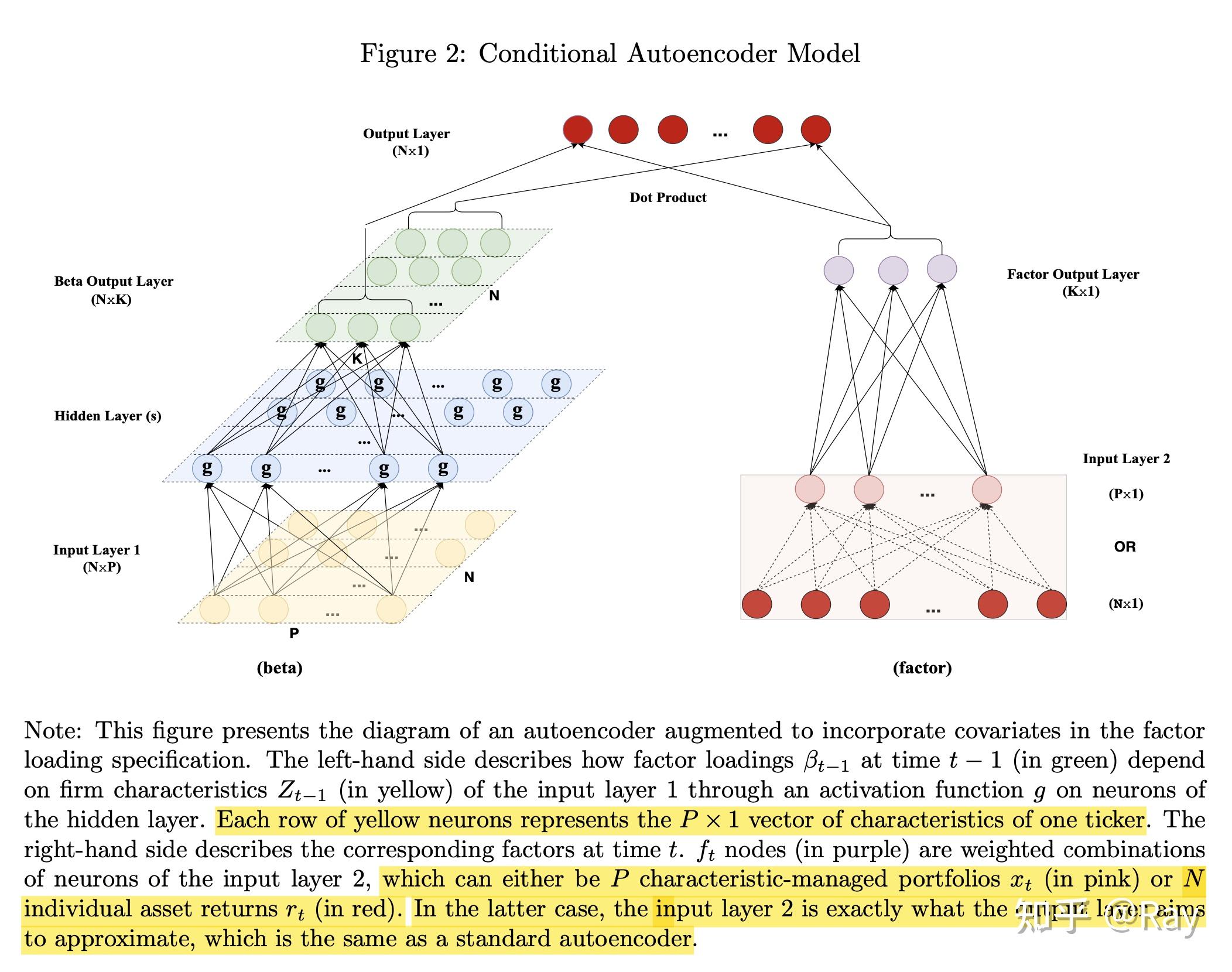 ML阅读笔记-No.009-基于自编码器（Autoencoder）的资产定价模型 - 知乎