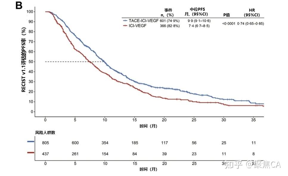 滕皋军院士团队！TACE联合靶免治疗作为晚期肝细胞癌一线治疗方案继续升级 - 知乎