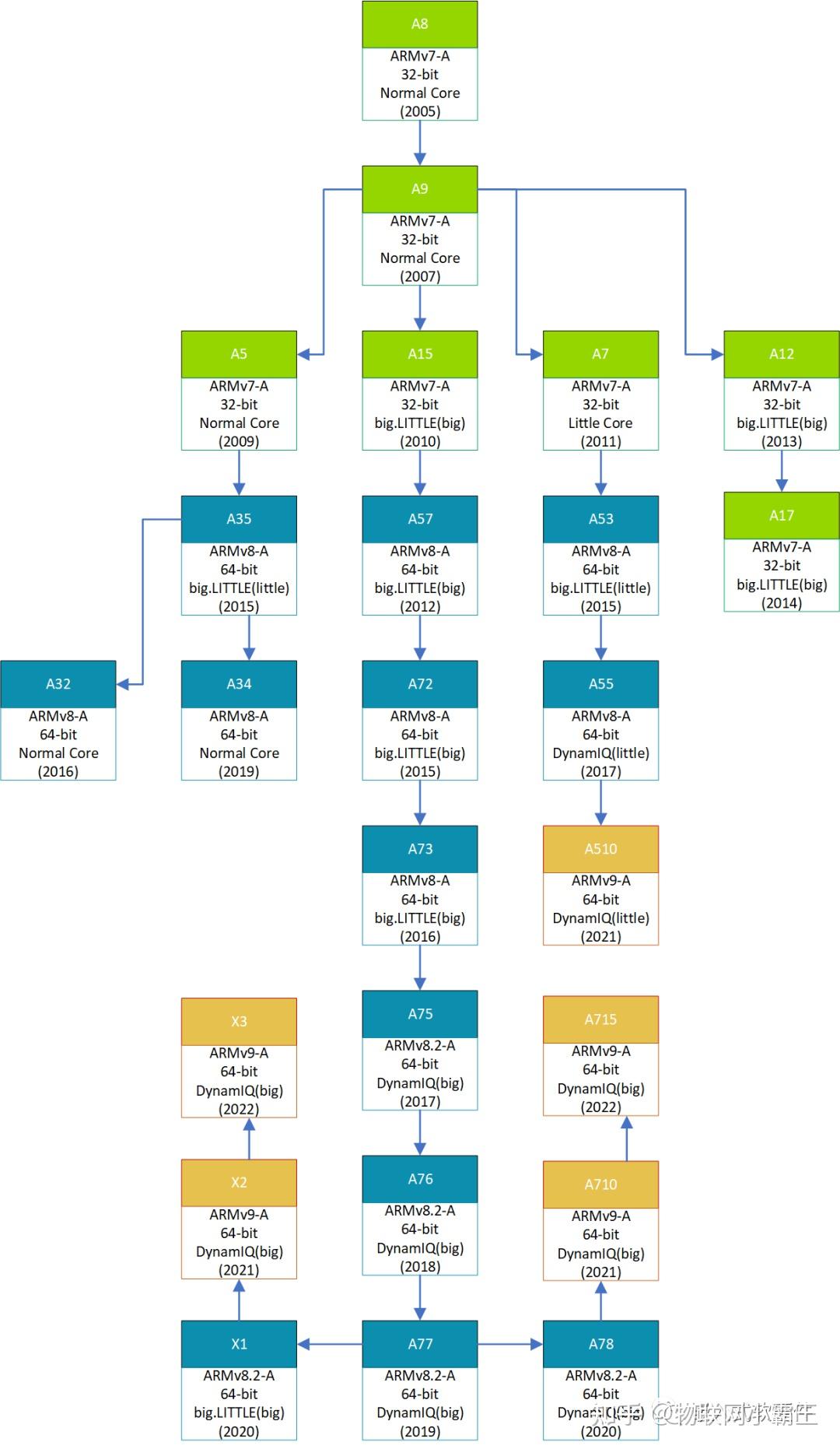 尝试梳理下ARM处理器的发展历史 - 知乎