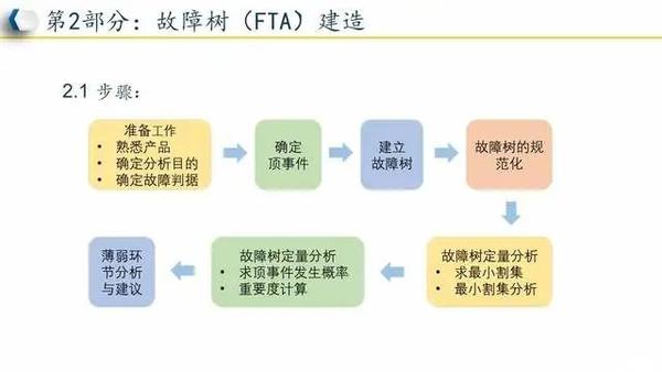 FTA故障树分析研讨PPT课件 - 知乎