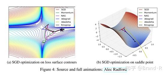 SGD、Adam等深度学习优化算法综述 - 知乎