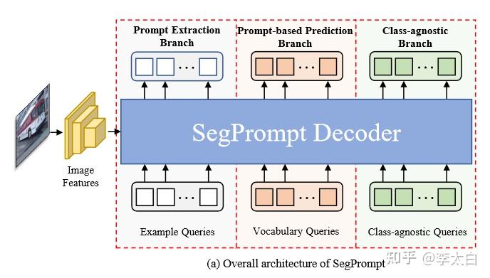 SegPrompt：引入Prompt learning提升开放世界分割的能力 - 知乎