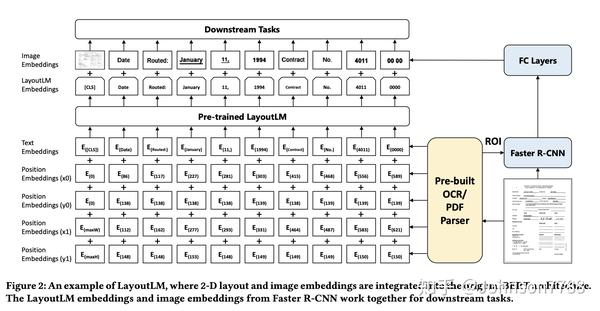 LayoutLM 微软预训练模型图片类文档分类和实体识别(2020年6月论文) - 知乎