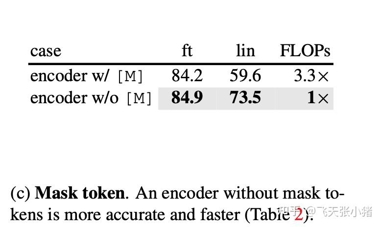 MAE： Masked Autoencoders are scalable vision learners - 知乎