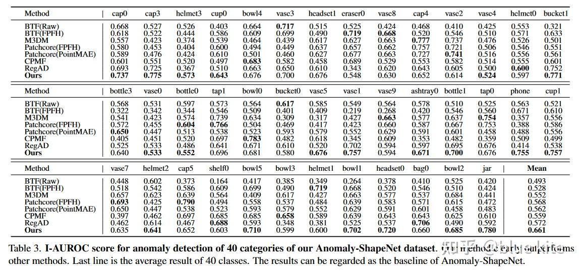 【阅读笔记】A Benchmark via 3D Anomaly Synthesis and A Self-Supervised Learning Network - 知乎