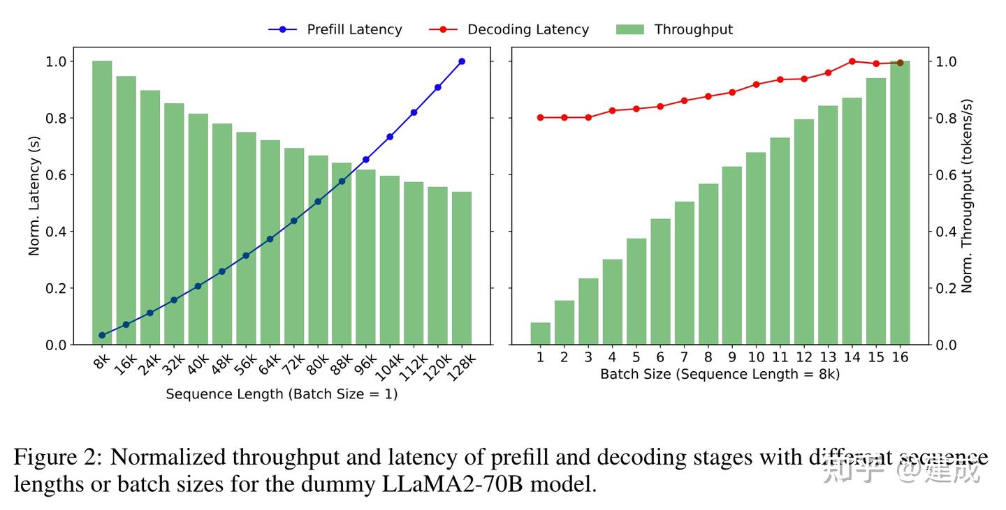 【论文学习】Mooncake: Kimi's KVCache-centric Architecture for LLM Serving - 知乎