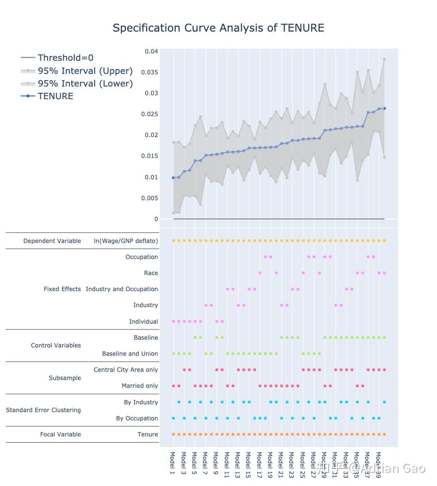 Specification Curve Analysis - 知乎