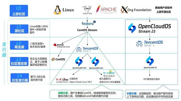 揭秘OpenCloudOS：全链路云原生操作系统技术布局与规划 - 知乎
