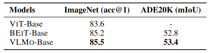 多模态超详细解读 (四)：VLMo：混合多模态专家的视觉语言预训练 - 知乎