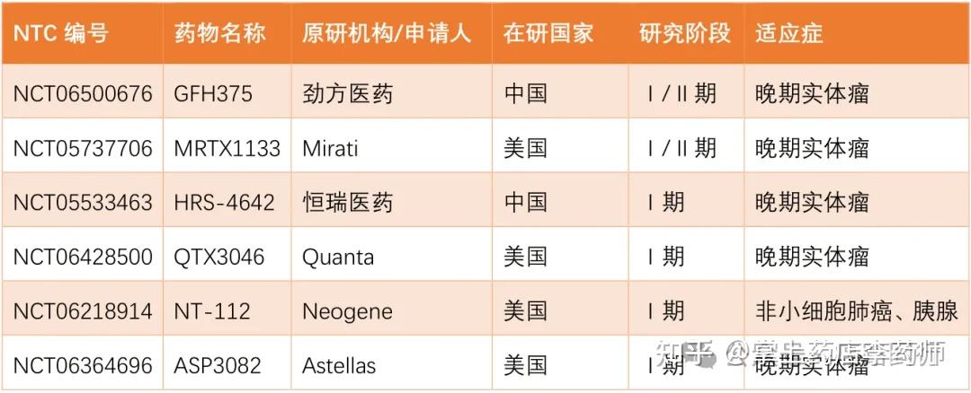 KRAS G12D抑制剂：GFH375、MRTX1133、HRS-4642、NT-112、ASP3082临床研究进展！ - 知乎