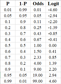 Logit模型结果的3种解读方式 | 你的论文炫了几种？ - 知乎