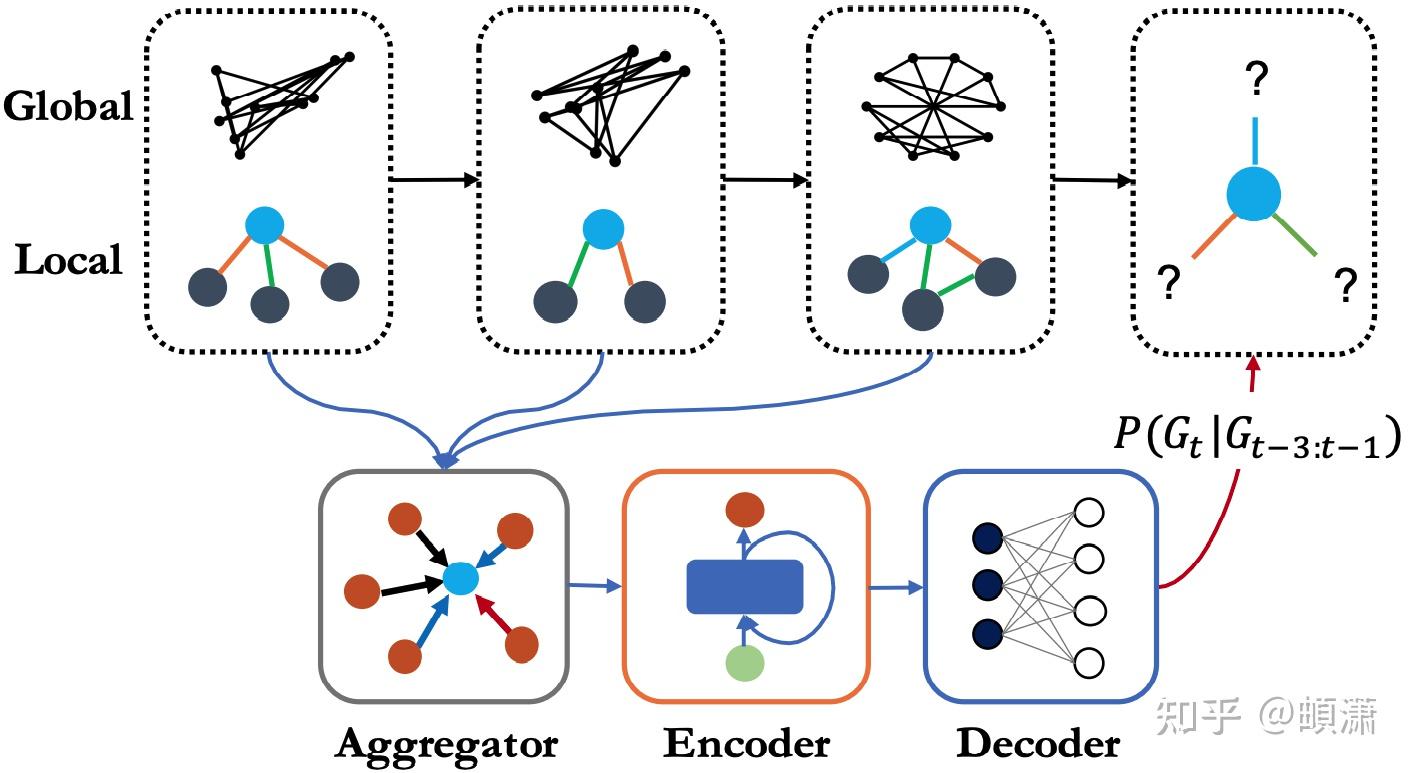 动态图神经网络（Dynamic GNN）和时序知识图谱（Temporal Knowledge Graph）经典模型汇总 - 知乎