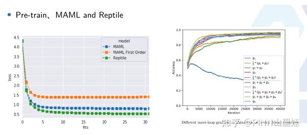 元学习入门详解（MAML算法及Reptile算法复现） - 知乎