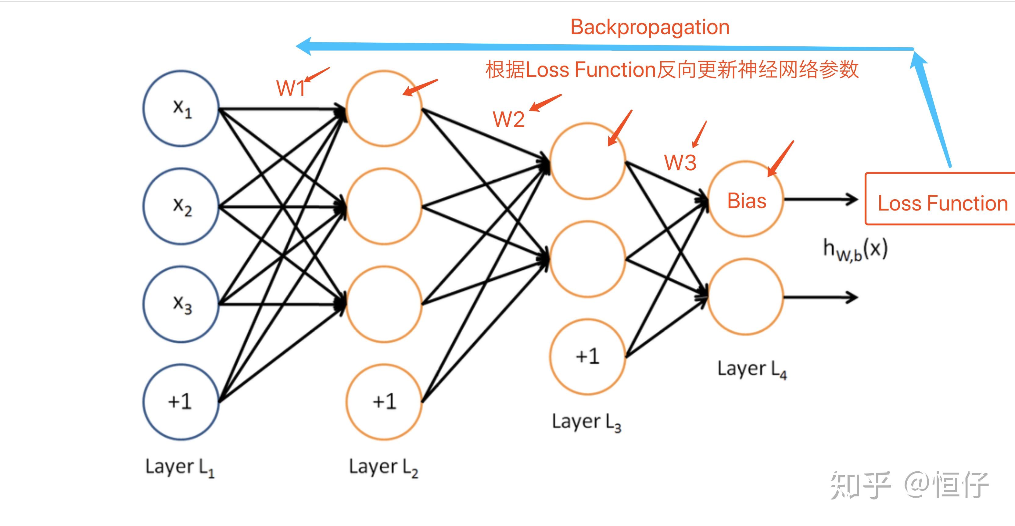 笔记 | 什么是Backpropagation - 知乎