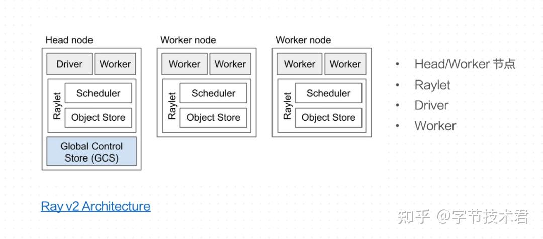 字节跳动基于 Ray 的大规模离线推理 - 知乎