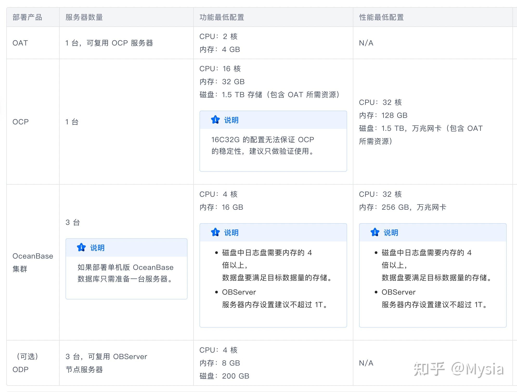 一天时间装不上OceanBase？OAT初体验 - 知乎