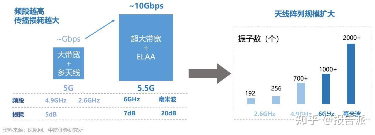 通信行业后5G时代专题系列一：5.5G时代在即，奏响6G序曲 - 知乎