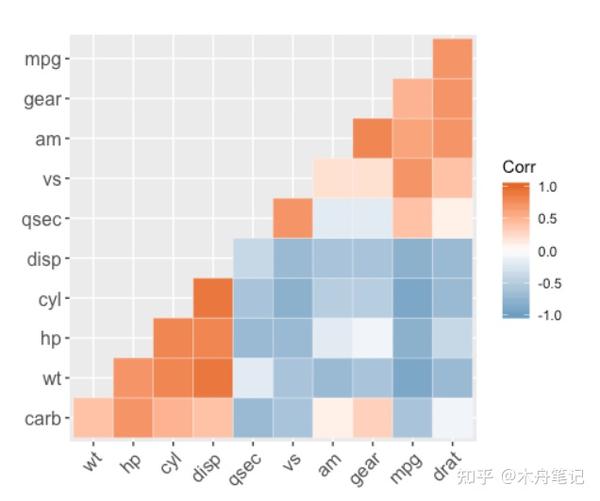 ggcorrplot | 简单的相关性热图绘制 - 知乎