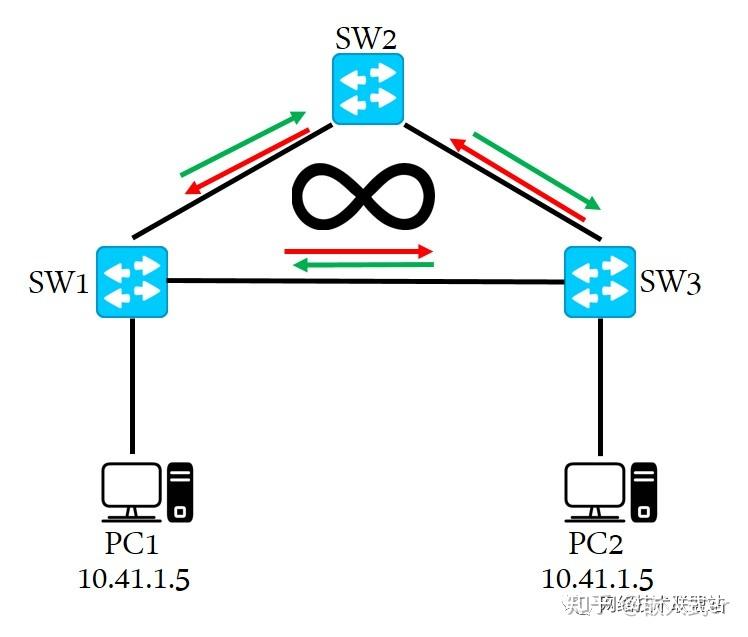 扼杀网络中的环路：STP、RSTP、MSTP - 知乎